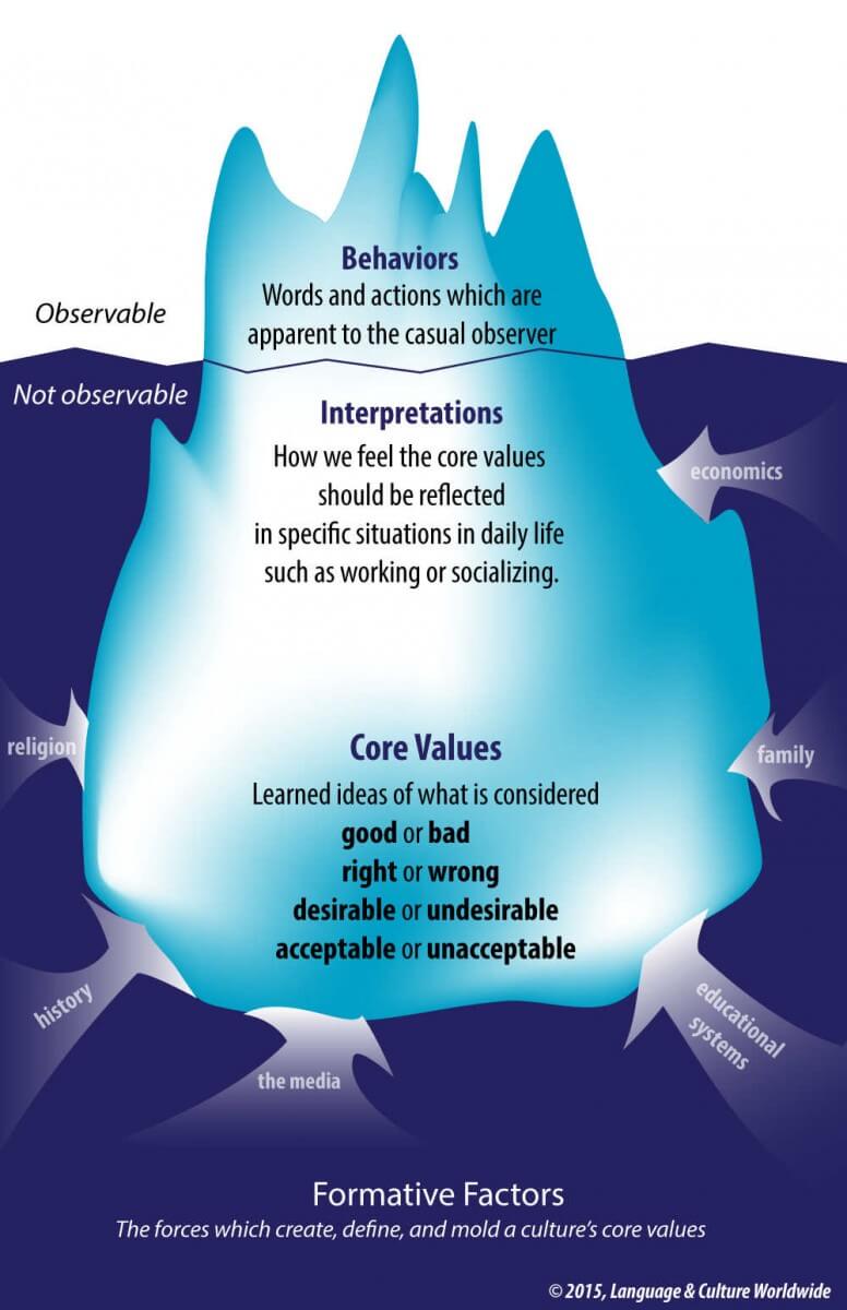 Iceberg or Beacon? How the Cultural Iceberg Guide Us Toward Greater ...