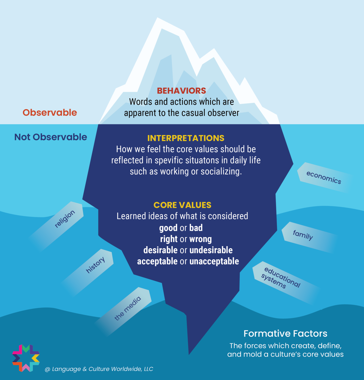 Iceberg or Beacon? How the Cultural Iceberg Guides Us Toward Greater ...